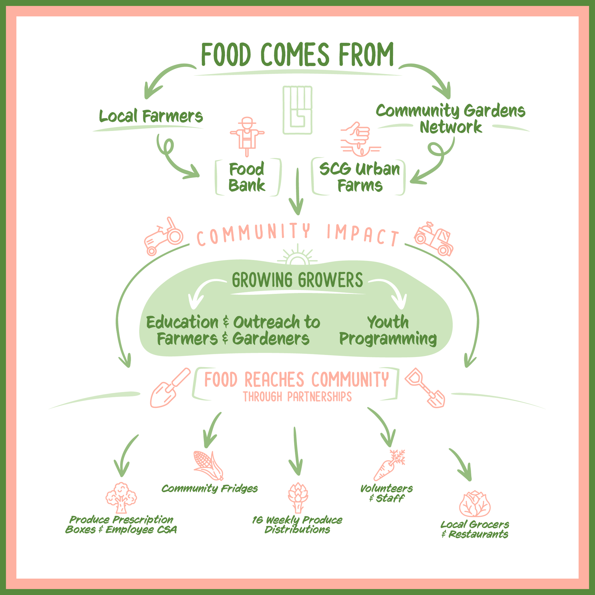 True to our grassroots, SCG continues to develop new partnerships and ...